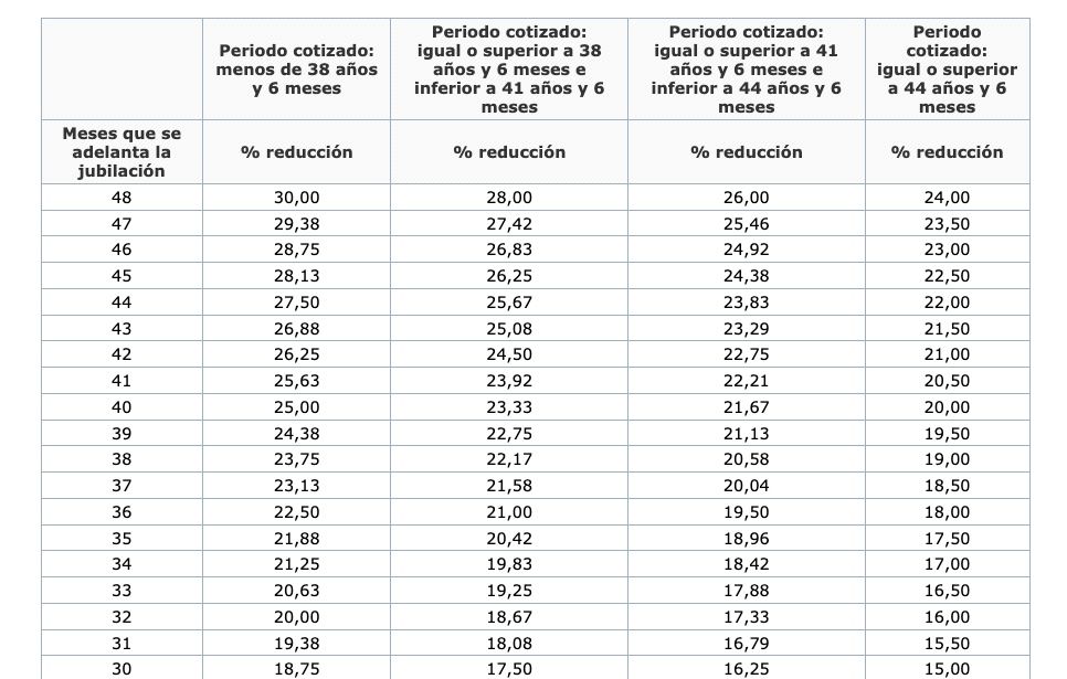 Jubilaci n Anticipada A Los 63 A os Requisitos Y Pensi n Jubilaci n Anticipada A Los 63 A os Requisitos Y Pensi n